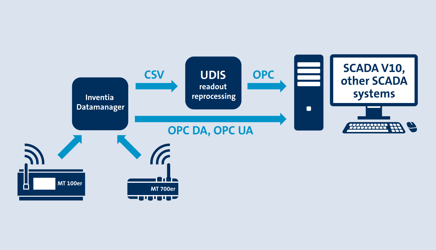 UDIS-Inventia – WKS Group – Water.Expertice.Systems